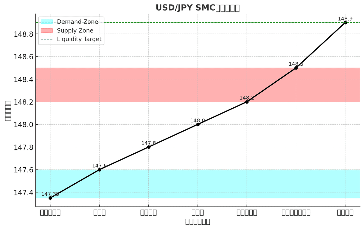 【08/12】SMC視点で読む148円攻防戦 ― 需要ゾーンから流動性ターゲットまで｜Woods KJ