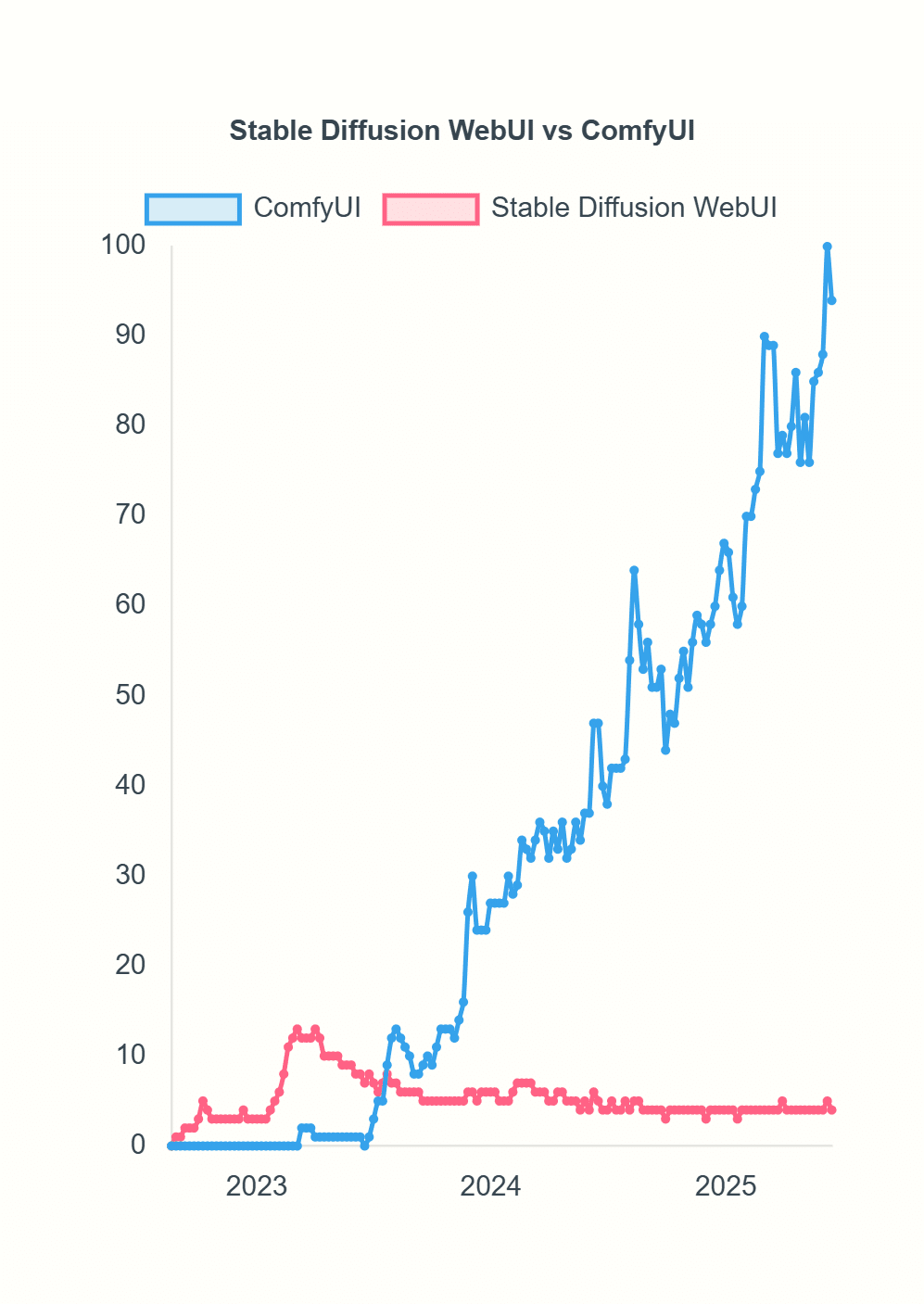 【画像生成AI】Stable Diffusion webUI と ComfyUI どちらを使う？ 登場から比較してみよう！｜きまま / Easygoing