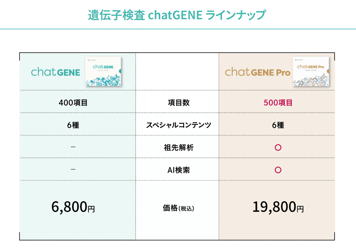 【遺伝子検査キットchat GENE体験レビュー】体質と潜在的な疾病リスクを検査してみた｜HIRO