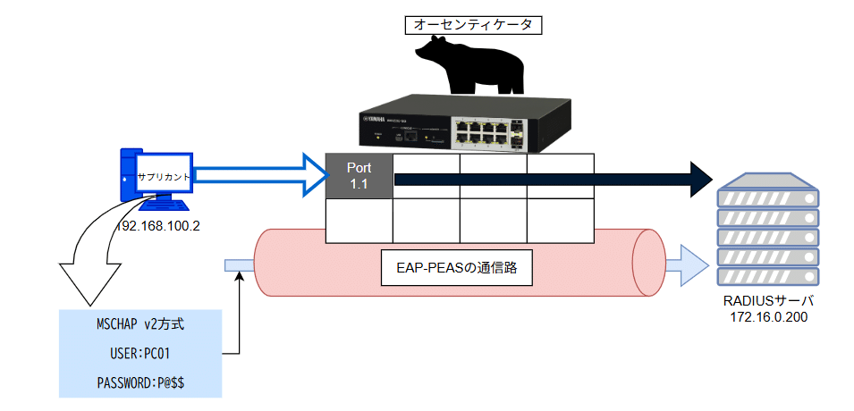 SWXセキュリティ強化月間・黄昏時のポート認証｜bear-crow