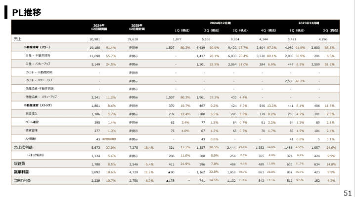 2025年12月期第2四半期決算サマリー｜コロンビア・ワークス（146A）IR
