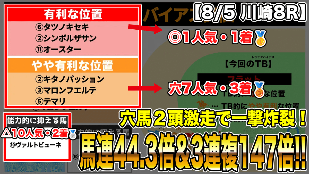 8/13(水) 勝負レース② 大井12R 柿の木坂賞競走(B3)【20:50発走】｜アキラ｜トラックバイアス