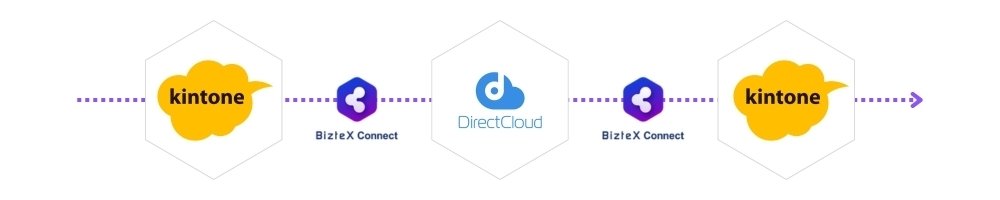 DirectCloudのAPI連携とは？ノーコードで実現するファイル管理と通知の自動化｜BizteX(ビズテックス)