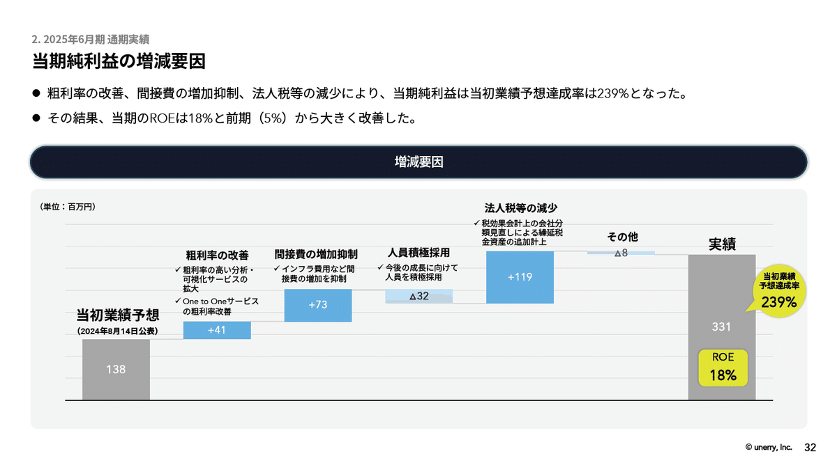 【unerry】2025年6月期 通期決算を発表 ー成長持続の好決算、2028年6月期 売上高100億円へ確かな前進ー｜株式会社unerry