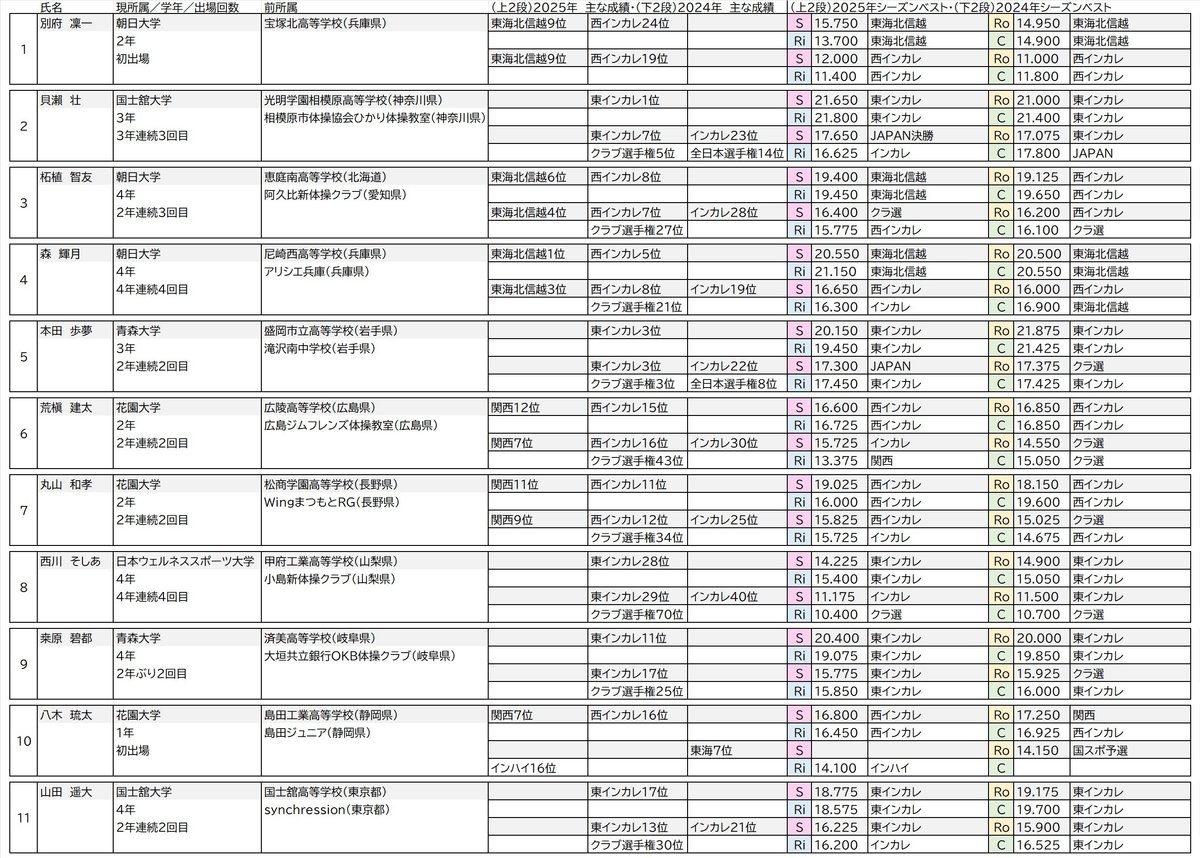 全日本インカレ2025情報【男子新体操】｜KDB