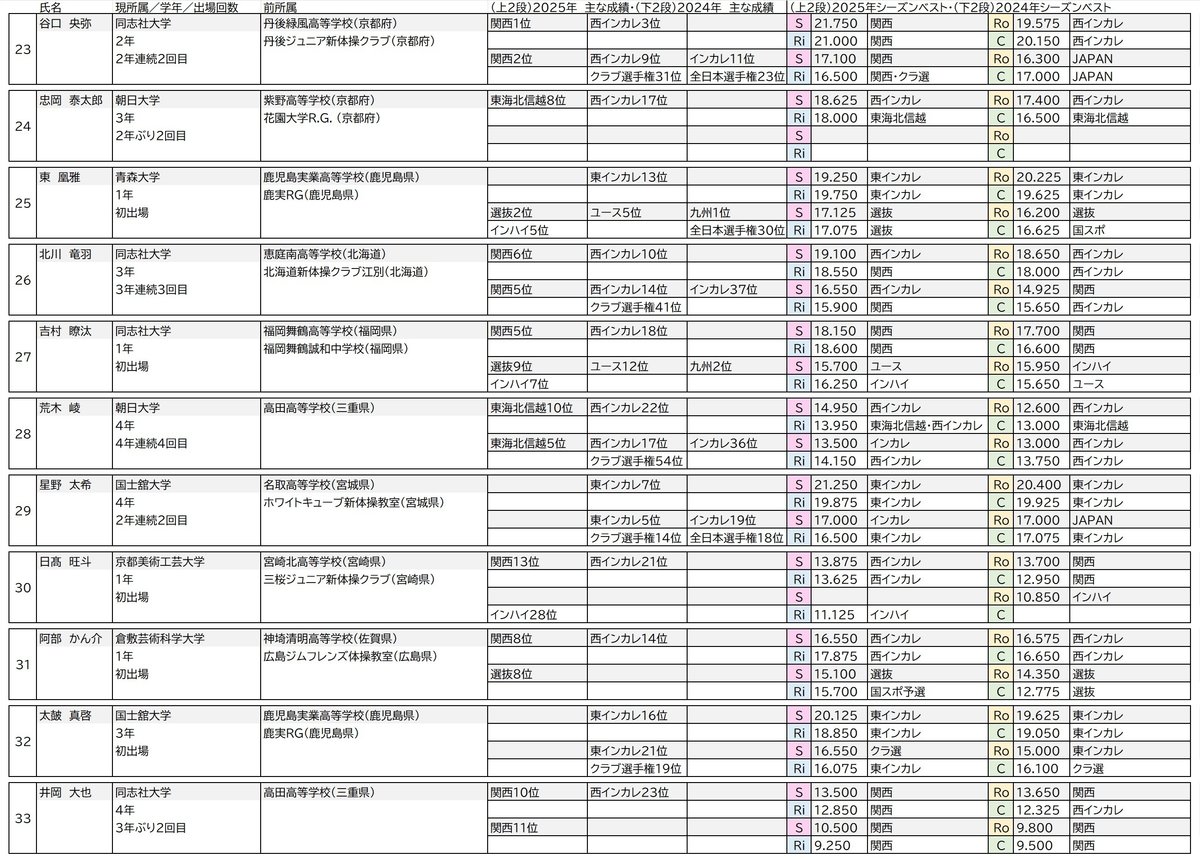 全日本インカレ2025情報【男子新体操】｜KDB