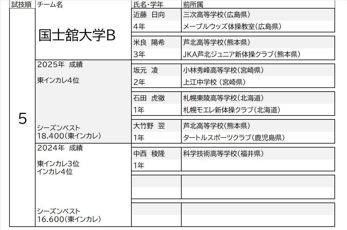 全日本インカレ2025情報【男子新体操】｜KDB