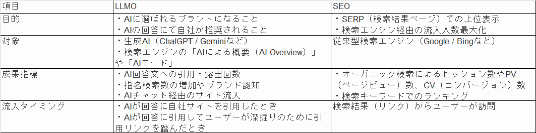 【LLMOとは？】SEOとの決定的な違いとAI時代の重要 LLMO対策完全ガイド｜AI時代の集客術：LLMO実践ブログ|ナレッジホールディングス