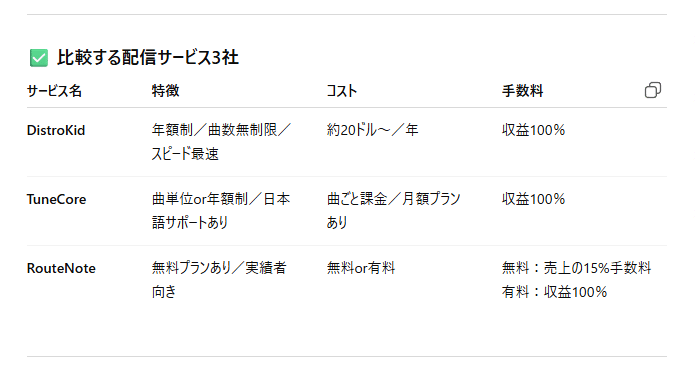 【Day5】DistroKid・TuneCore・RouteNoteを徹底比較！おすすめは？｜はぁとらいん