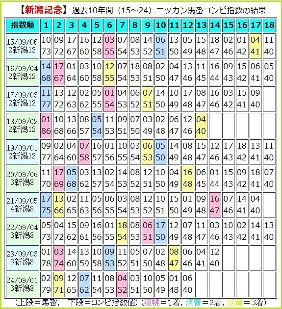【2025 新潟記念（G3）】日刊馬番コンピ指数分析予想篇｜Haya
