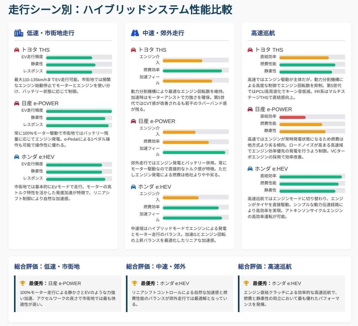 トヨタTHS・日産e-POWER・ホンダe:HEV 徹底比較——街乗り・郊外・高速でどれがベスト？｜エンジニアの知恵袋