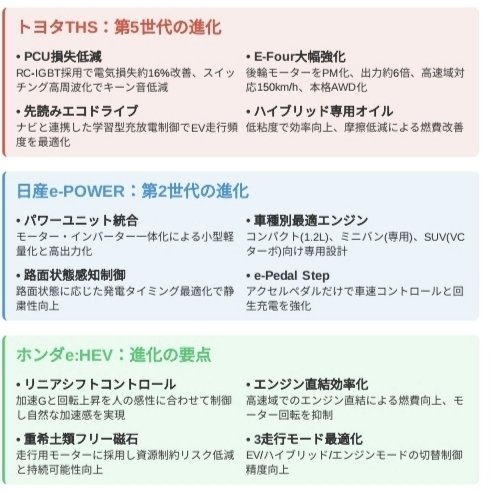 トヨタTHS・日産e-POWER・ホンダe:HEV 徹底比較——街乗り・郊外・高速でどれがベスト？｜エンジニアの知恵袋