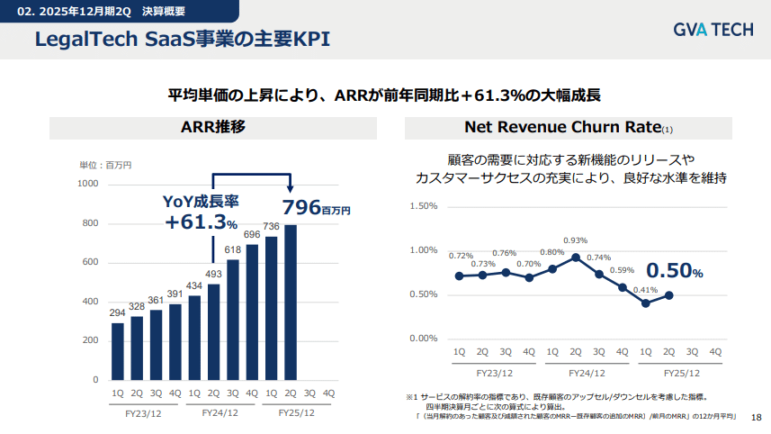GVA TECH 2025年12月期 第2四半期決算を発表しました！IR担当がポイントを解説｜GVA TECH株式会社