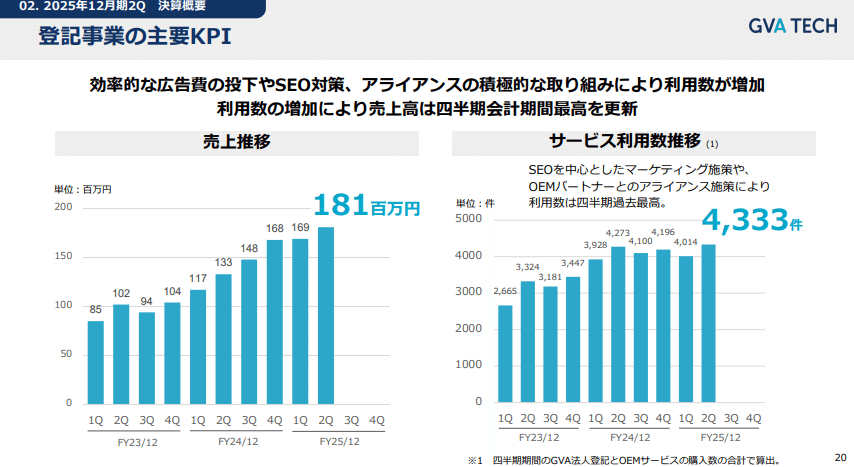 GVA TECH 2025年12月期 第2四半期決算を発表しました！IR担当がポイントを解説｜GVA TECH株式会社