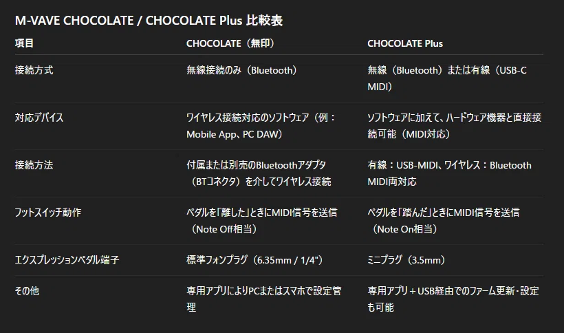 M-VAVE Chocolate / Chocolate Plus 初期設定メモ｜神宮カミト