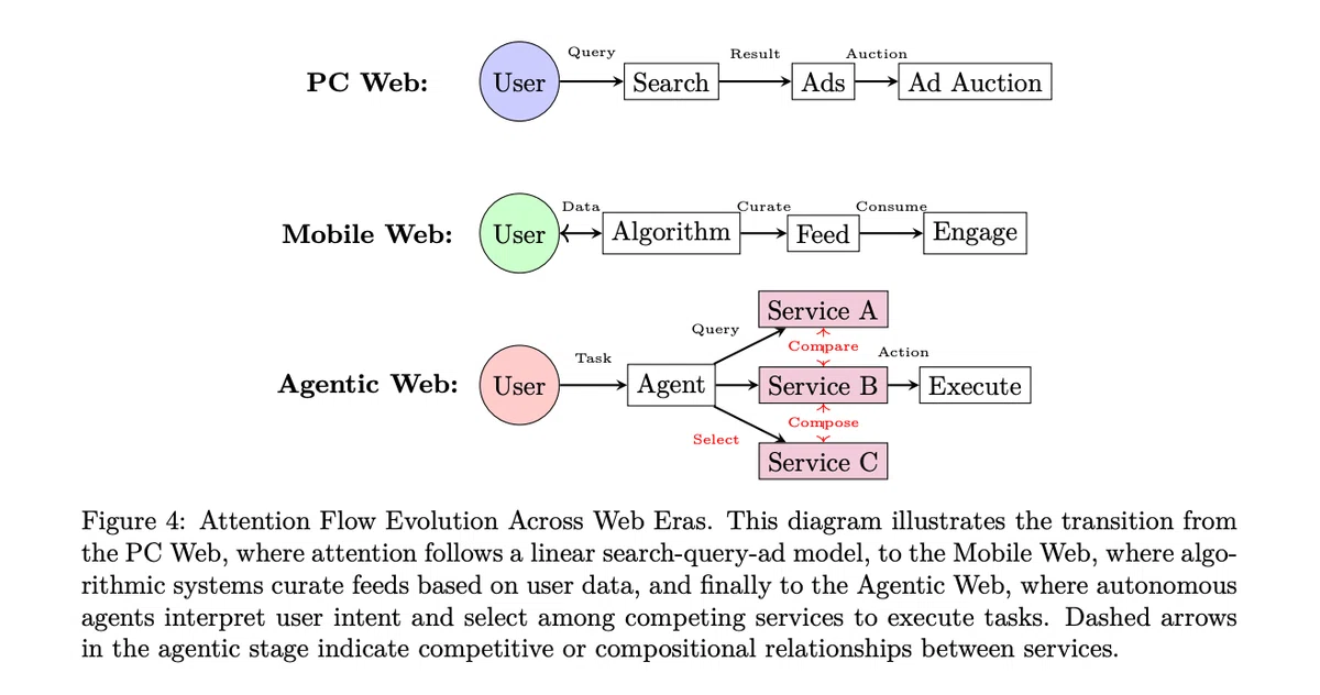 AIがWebの主役になる未来 「Agentic Web」の正体と新たな経済圏｜KAJI | 梶谷健人