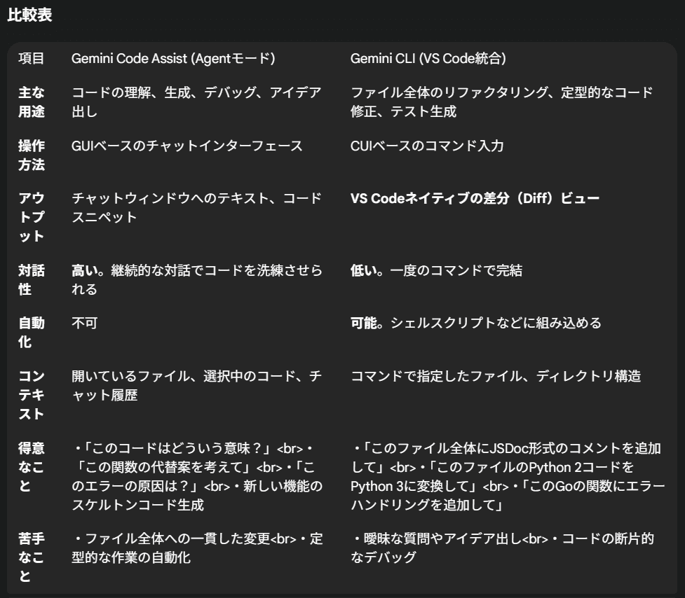 VSCode：Gemini CLI とGemini Code Assist との使い分け備忘録｜LiuK