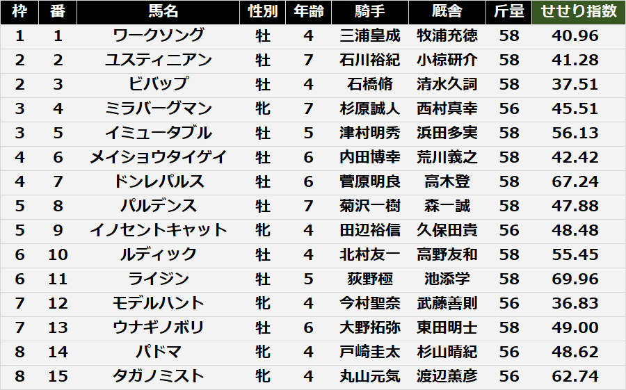 8/16(土) 買いたい馬｜せせり WIN5&指数予想