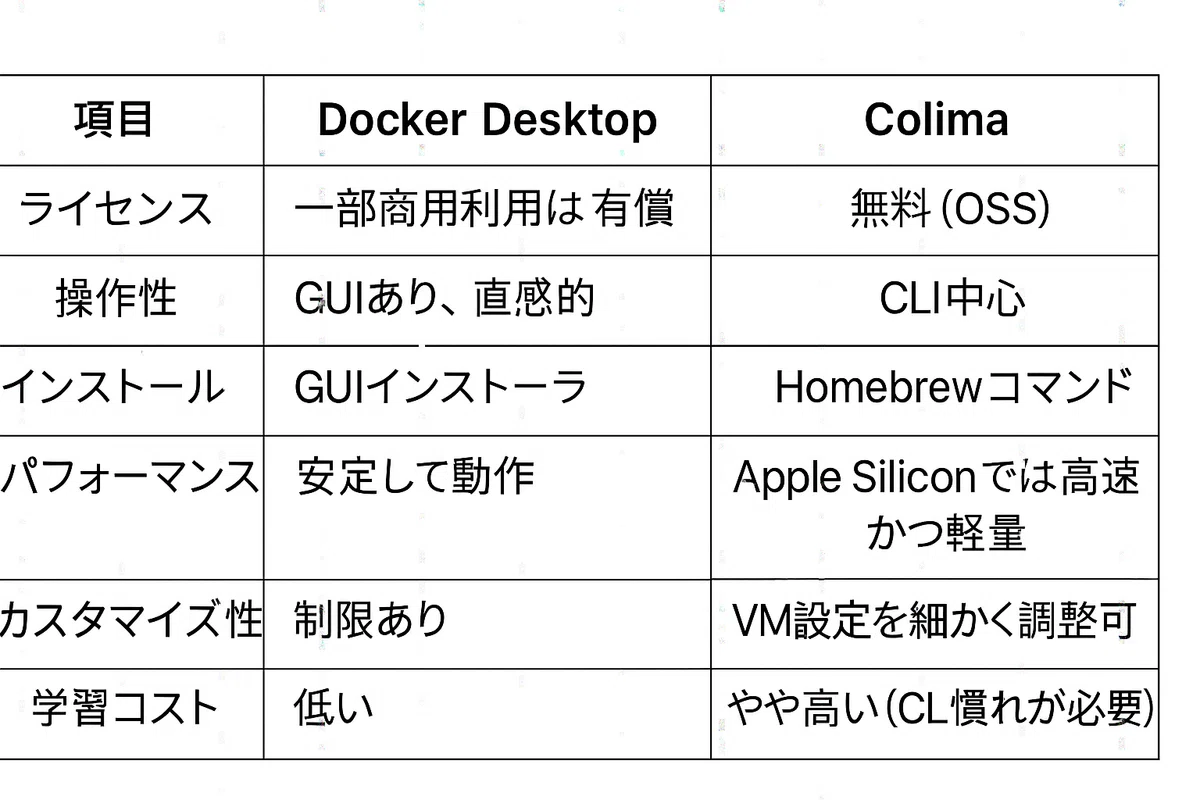 Docker Desktopに依存しないMac開発環境 ― Colimaの導入と比較検討｜ひであき