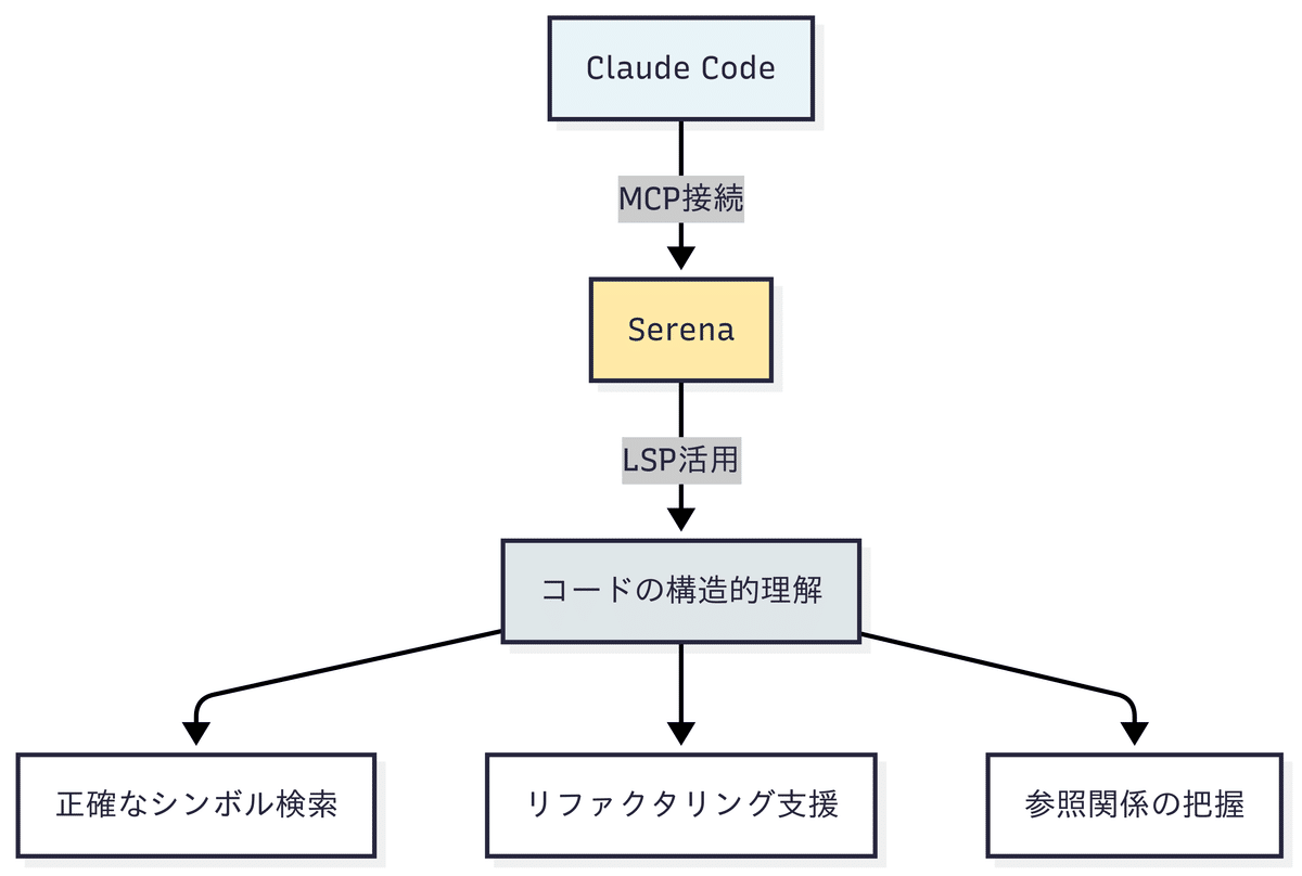 Serena MCPでClaude Codeの性能を劇的に向上！シンボリック理解で実現する次世代AIコーディング｜アイドリ | AI-Driven Lab