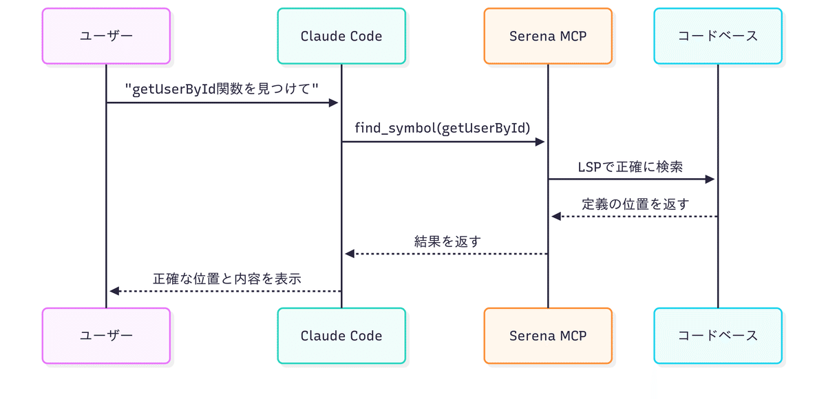 Serena MCPでClaude Codeの性能を劇的に向上！シンボリック理解で実現する次世代AIコーディング｜アイドリ | AI-Driven Lab
