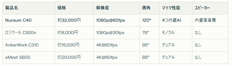 リモート会議を劇的に変える！Nuroum C40完全ガイド：一台三役の革新的Webカメラで会議の質を10倍向上させる方法｜らいと 【お役立ち情報を発信】