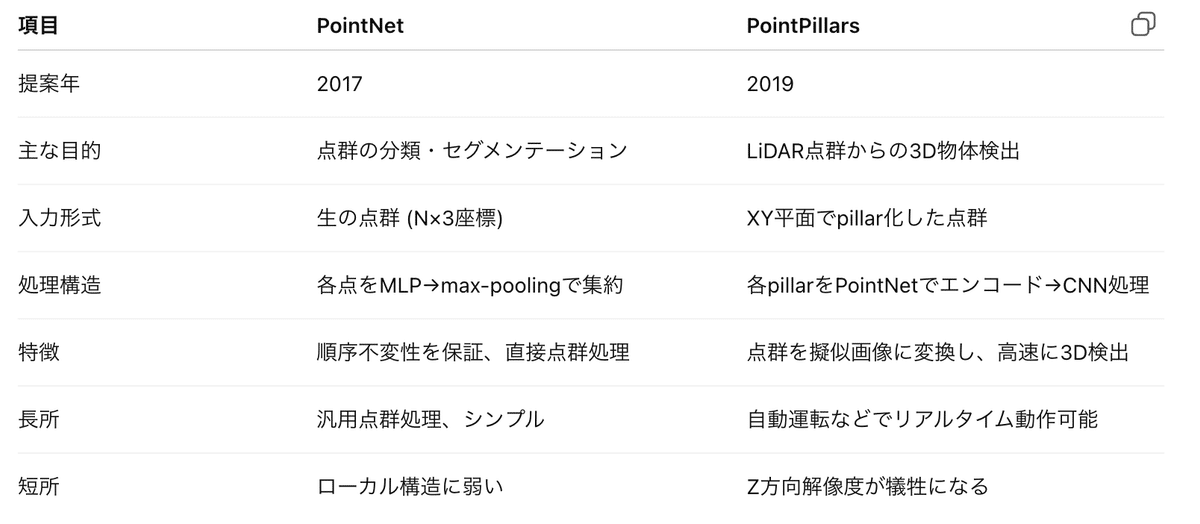 【点群解析】PointPillarsとは？PointNetとの違いを整理｜note AIニュース