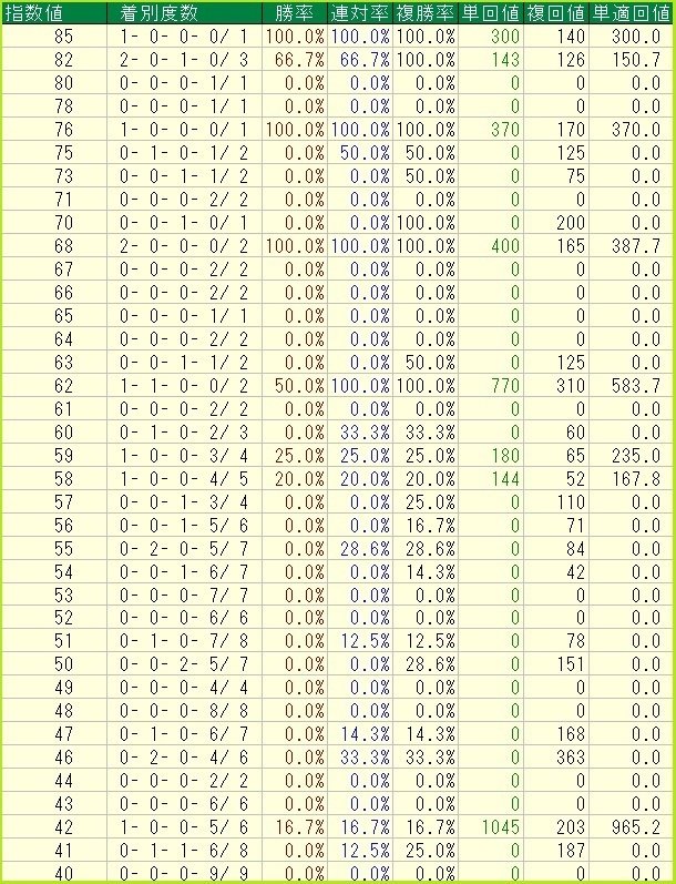【2025 京成杯オータムH（G3）】日刊馬番コンピ指数分析予想篇｜Haya