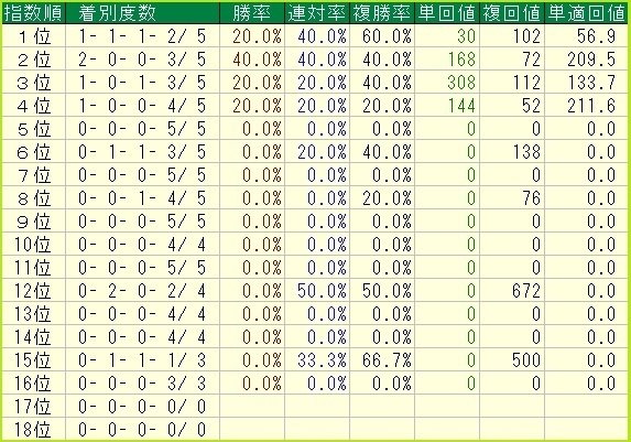 【2025 京成杯オータムH（G3）】日刊馬番コンピ指数分析予想篇｜Haya