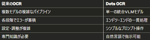 【OCR革命】1.7BパラメータでGPT-4oを超えた！Dots OCRが日本企業を変える｜やすだ.dev