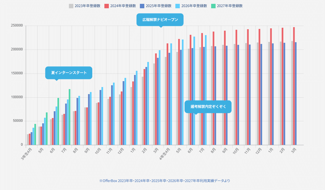 OfferBox活用のコツ！成果を出す使い方と実践ノウハウ【機能別徹底解説】｜AIスカウトくん｜生成AI×採用支援