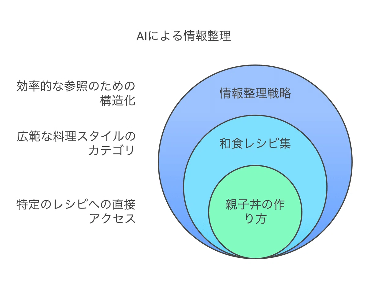 よく耳にするRAGってなに？AIの新潮流「RAG」を徹底解説 ─ DXと効率化を実現する最新技術｜たみよ@DX浪人生｜Hack Your Life