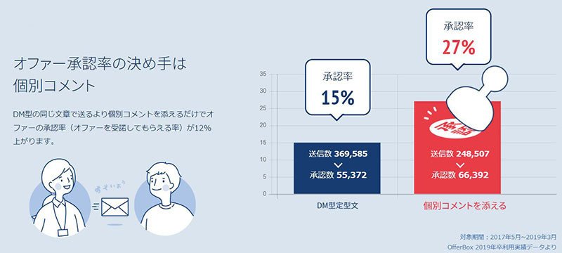 OfferBox活用のコツ！成果を出す使い方と実践ノウハウ【機能別徹底解説】｜AIスカウトくん｜生成AI×採用支援