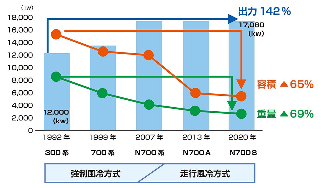 N700Sの主変換装置（こだま764号、N700S・J52編成）｜BB-8