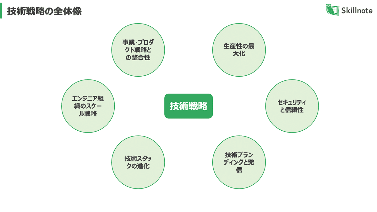 3年間の技術戦略｜Daisuke Ando / Skillnote VPoE