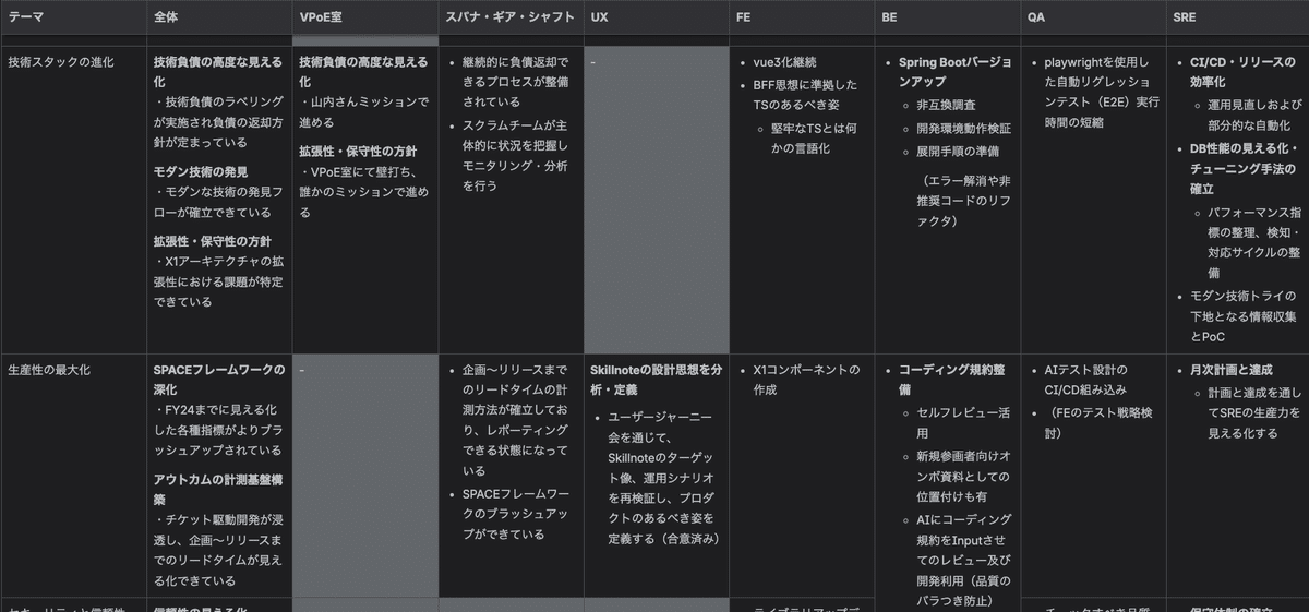 3年間の技術戦略｜Daisuke Ando / Skillnote VPoE
