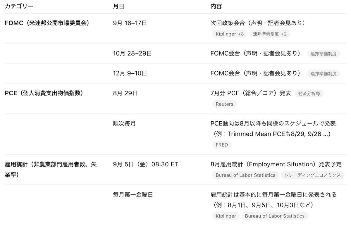 【米国】年内主要イベントカレンダー（2025年 FOMC・PCE・雇用統計）｜shin2439