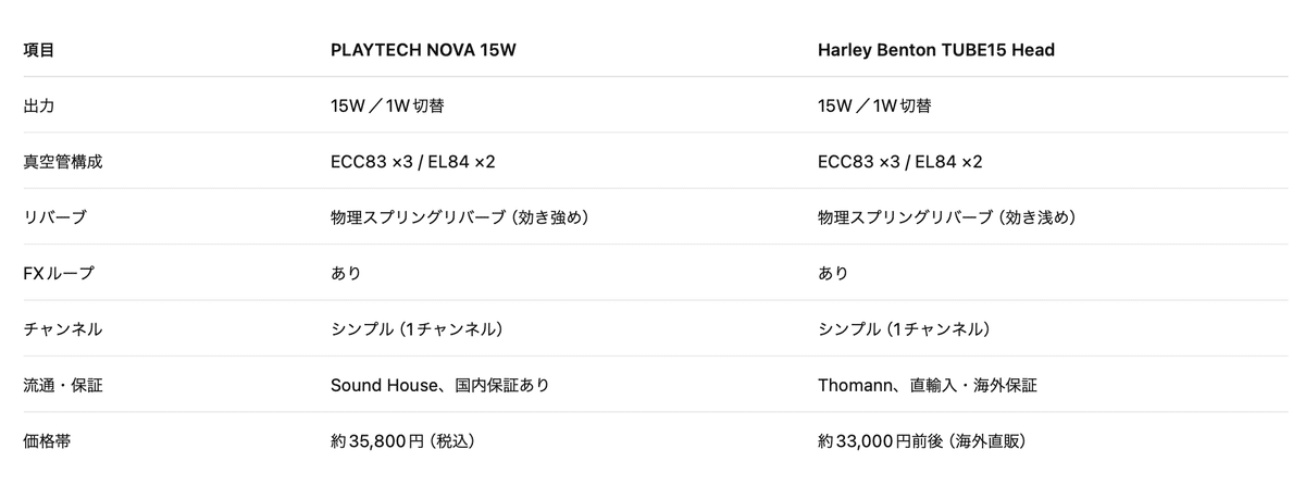 PLAYTECH NOVA Tube Amp Head 15Wを考察する｜コバヤシノブヨシ