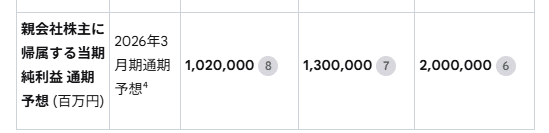 メガバンク3行（みずほ、三井住友、三菱UFJ）2026年3月期第1四半期決算まとめ｜yosh