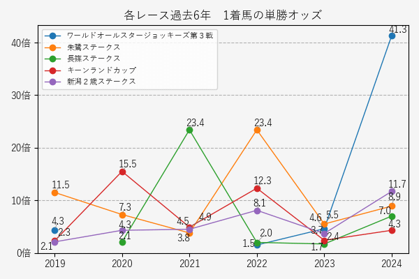 08/24(日) 無料WIN5予想(1)新潟2歳S・キーンランドC｜umanikomi