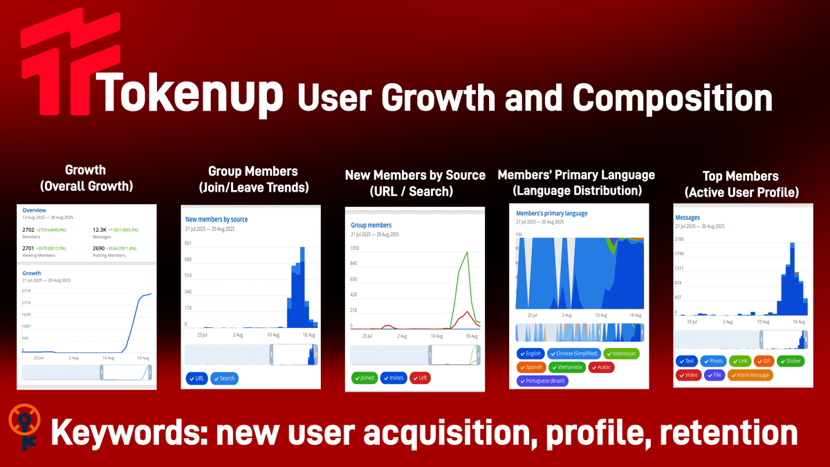 📊 Tokenup Telegram コミュニティデータインサイトレポート｜@XrJS9qYkR8SvqH