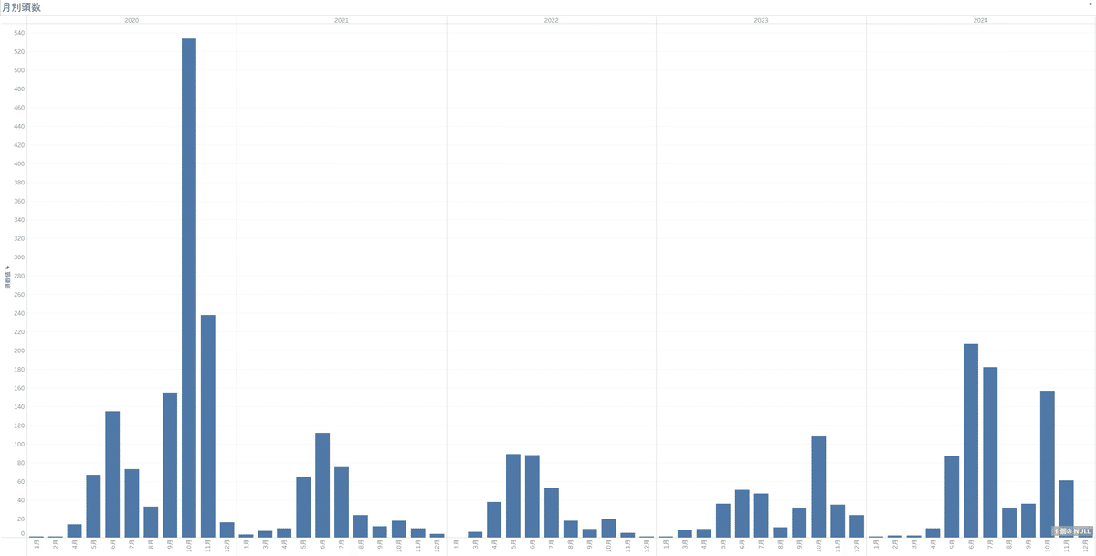 【TIPS】Tableauで棒グラフを使いこなそう。たかが棒グラフ、されど棒グラフ｜石川県広域データ連携基盤推進事業 公式note