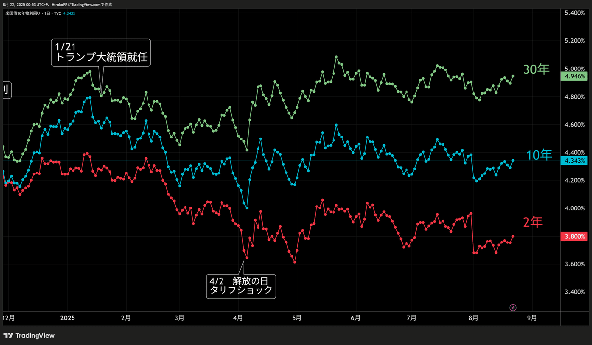 米製造業PMI3年ぶり高水準でドル高、株安～どうなる米利下げ｜大橋ひろこ