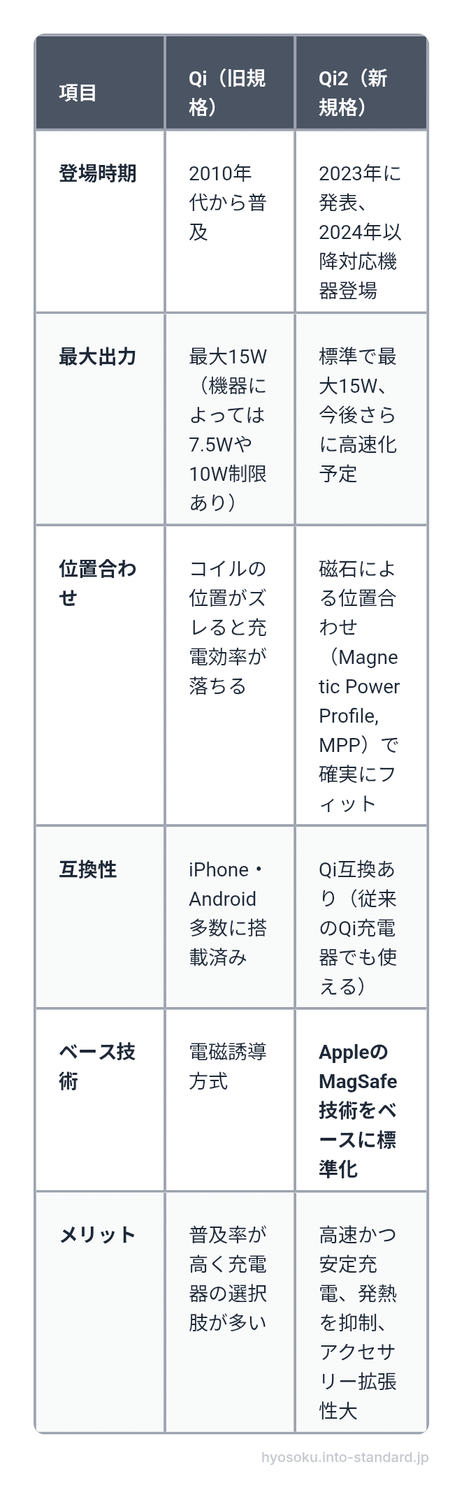 【QiとQi2の違いをわかりやすく解説】｜bit_gadget