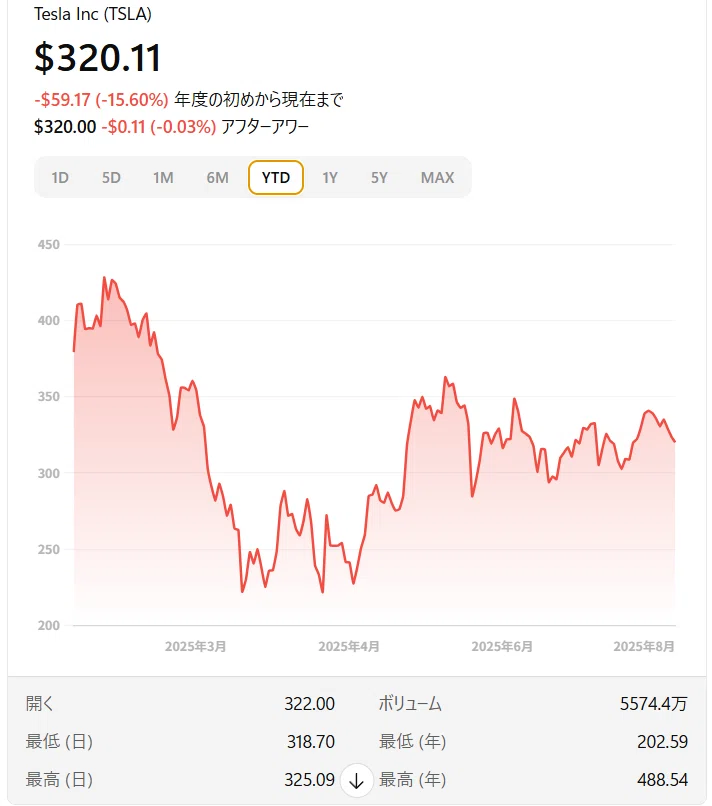 【保存版】Tesla（TSLA）のEPS×PERレンジ分析と「成長/景気後退」シナリオ──2025年8月版｜カワヤス