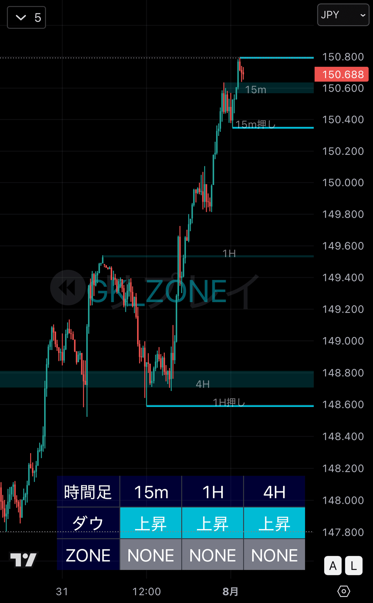 【GK_ZONEユーザー300名越え！】TradingView版GK_ZONE 〜ゾーンを制する者は、相場を制する〜(FXインジケーター)｜GK_ZONE