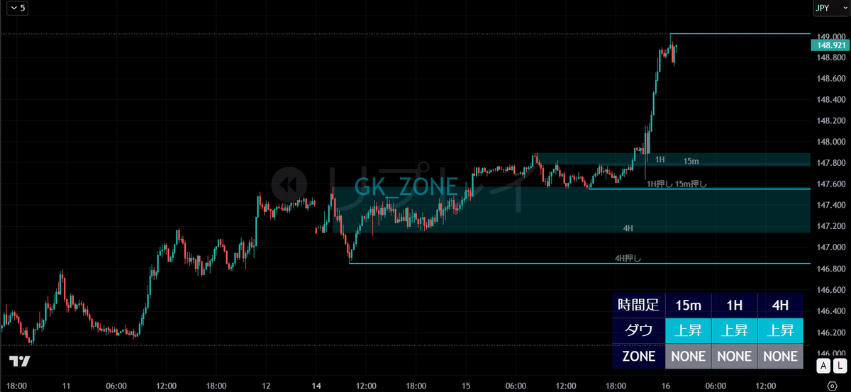 【GK_ZONEユーザー300名越え！】TradingView版GK_ZONE 〜ゾーンを制する者は、相場を制する〜(FXインジケーター)｜GK_ZONE