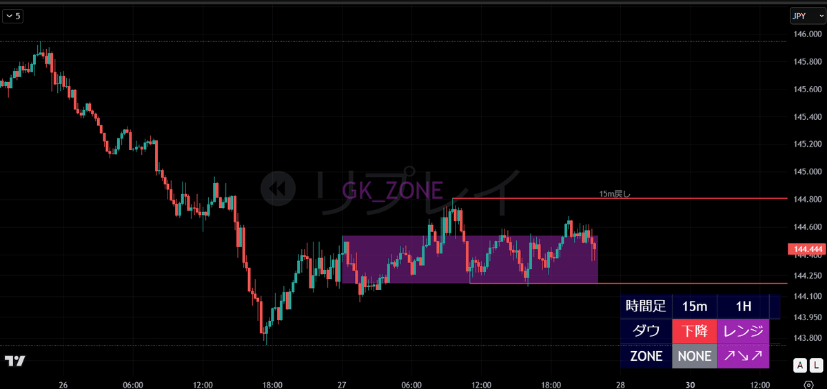 【GK_ZONEユーザー300名越え！】TradingView版GK_ZONE 〜ゾーンを制する者は、相場を制する〜(FXインジケーター)｜GK_ZONE
