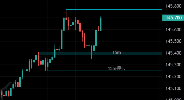 【GK_ZONEユーザー300名越え！】TradingView版GK_ZONE 〜ゾーンを制する者は、相場を制する〜(FXインジケーター)｜GK_ZONE