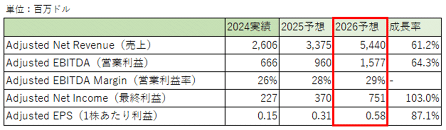 SoFi「2026年EPS予想（前編）」— 下限でも驚きの成長シナリオ｜YOSHI